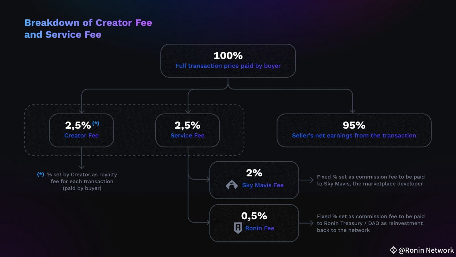 The Mavis Market is the first-ever NFT marketplace to pay a | Ronin ...