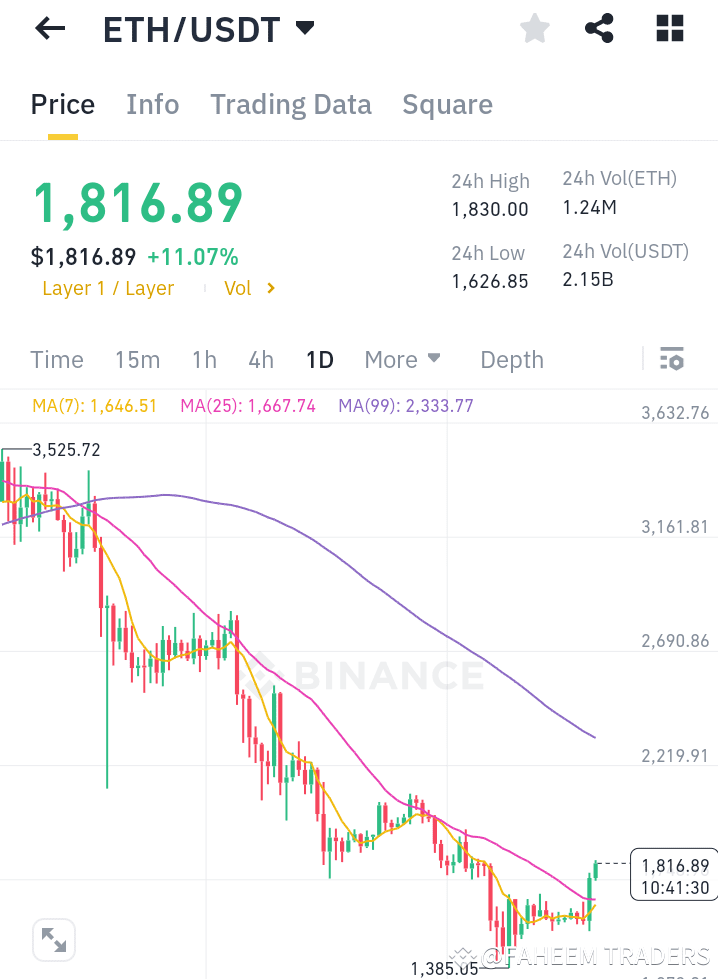 $ETH 🔥 This is a 1-day (1D) candlestick chart of ETH/USDT | TRADE FUEL ...