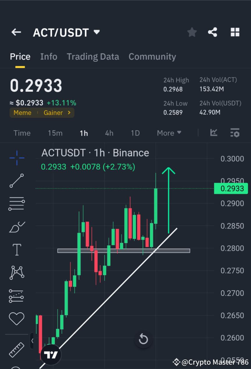 $ACT 🚀 Profit Alert! Another WINNING Signal! 🎯 💎 ACT/US | Crypto Master 786 on Binance Square