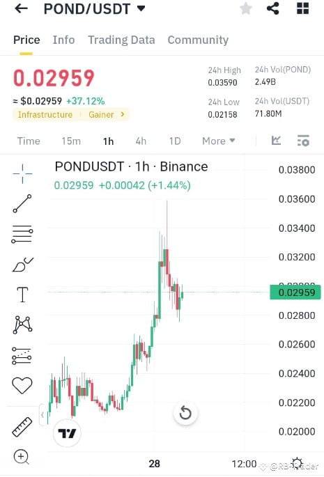 $POND /USDT Technical Analysis: Bullish Momentum in Play | RB-Trader on Binance Square