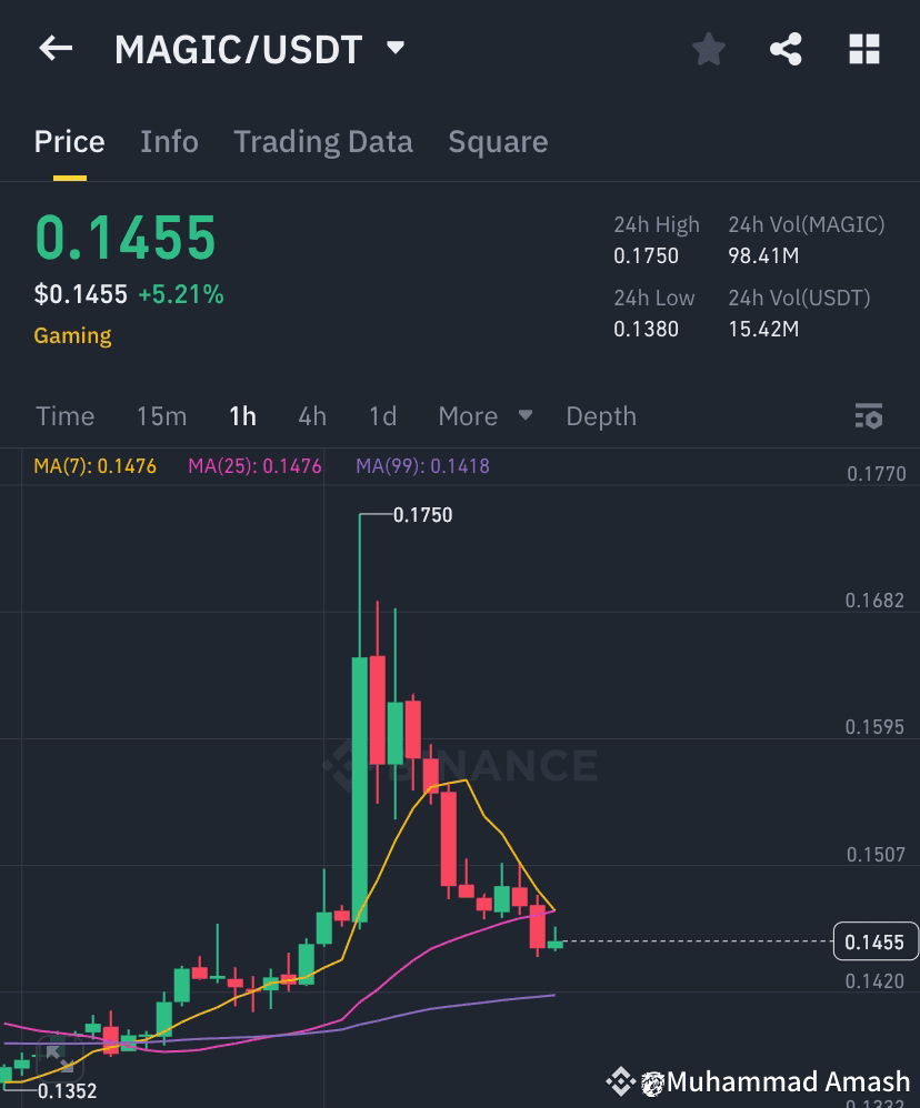 $MAGIC Bull Run Alert 🔥Golden opportunity For Everyone To B | Kaithreen ...