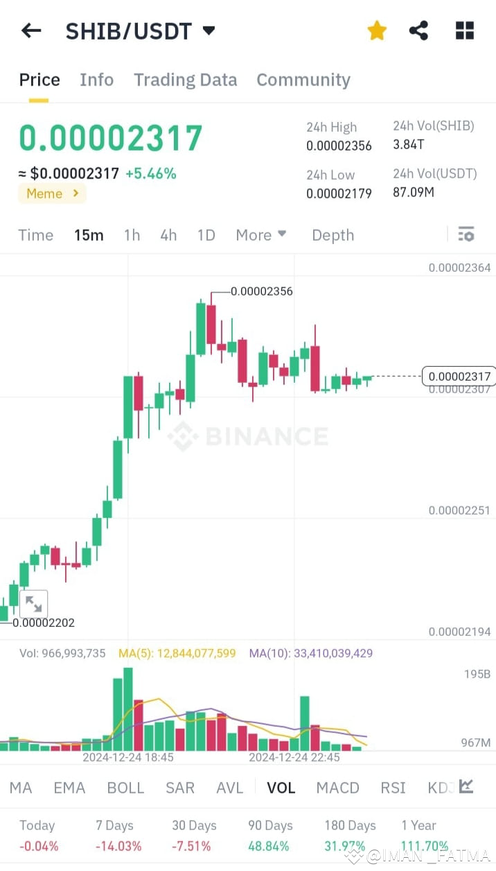 🚀 SHIB/USDT Technical Analysis 🚀 Price: $0.00002317 (+5.4 | IMAN _FATMA on Binance Square