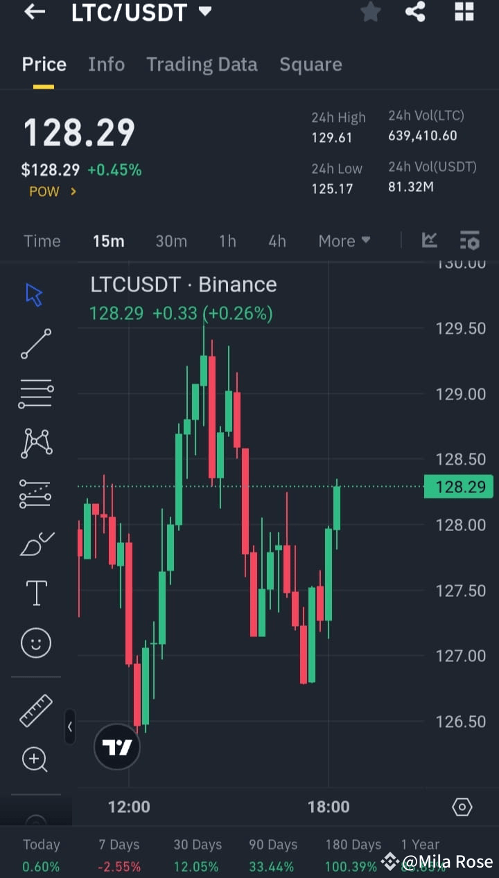 $LTC /USDT Slight Bull Move 🔥 💯 Loading Next Move! 📈 | Mila Rose on ...