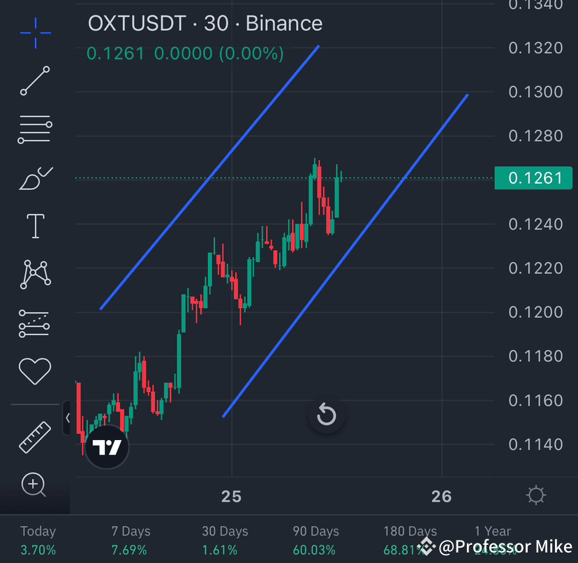 $OXT /USDT In Momentum: Quick Gains in Sight! 🔥💯 $OXT is | Professor Mike on Binance Square