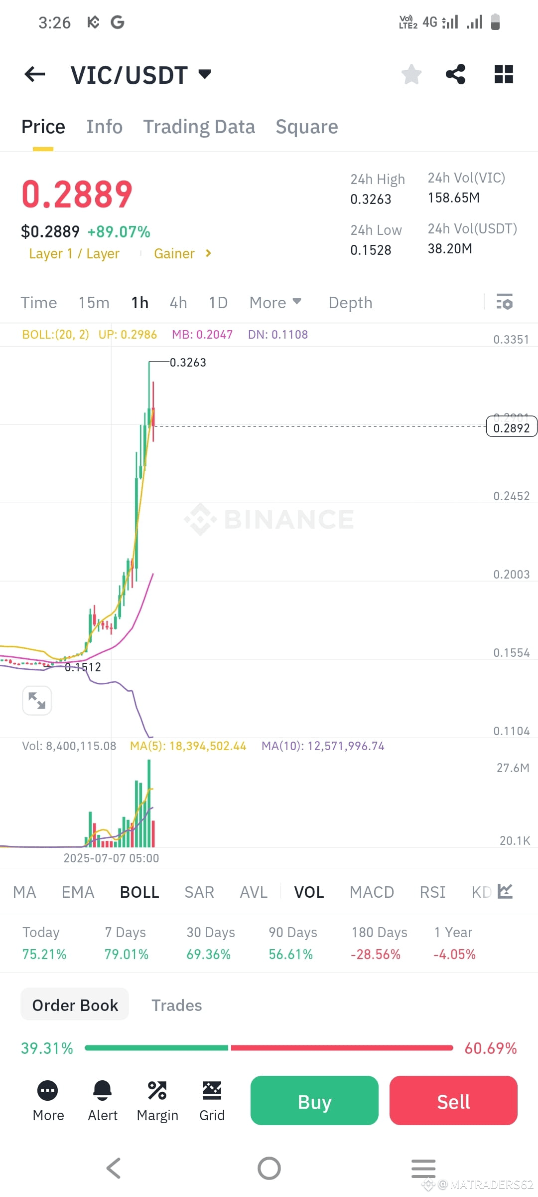 *Down Signal Alert: VIC/USDT* 🚨📉 *VIC/USDT Down Signal Al | MATRADERS62 ...