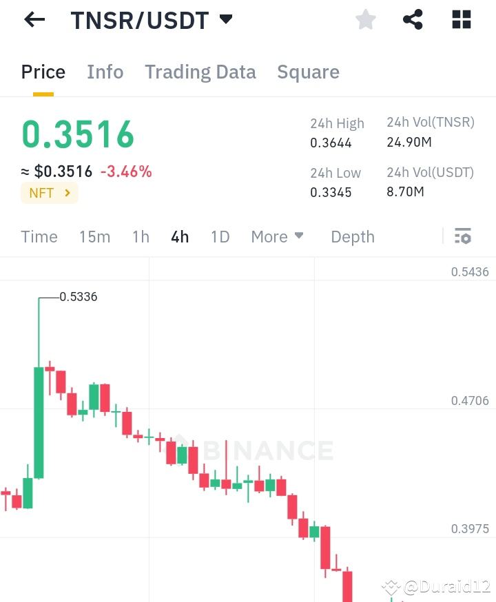 $TNSR $TNSR Here’s a professional analysis of the $ | crypto daily on Binance Square