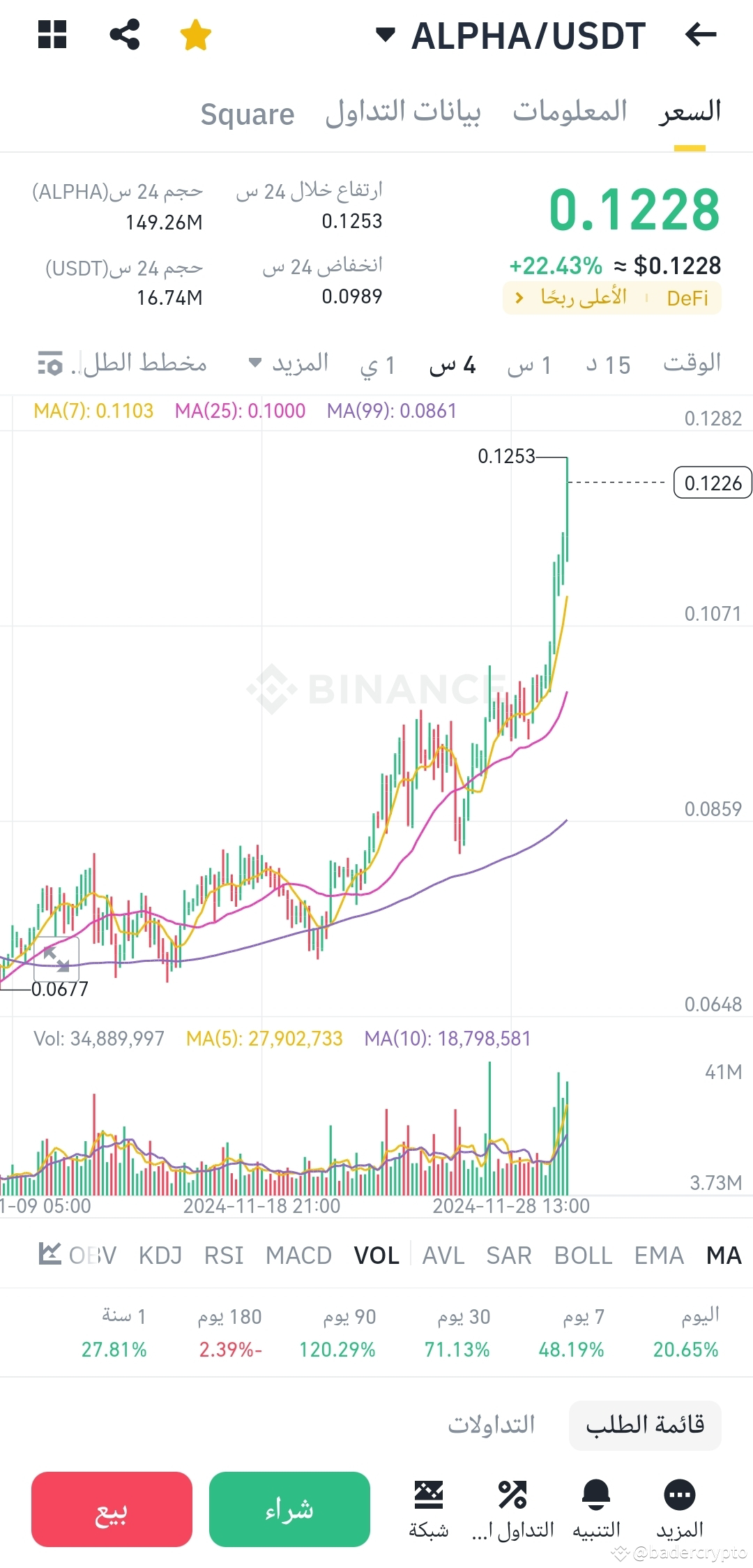 Current price $0.1228, ALPHA (Alpha Finance Lab symbol) is s | no stoop on Binance Square