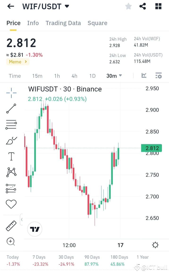 $WIF /USDT Recovery Signal: Key Levels to Watch $WIF /USDT | ICT bull on Binance Square