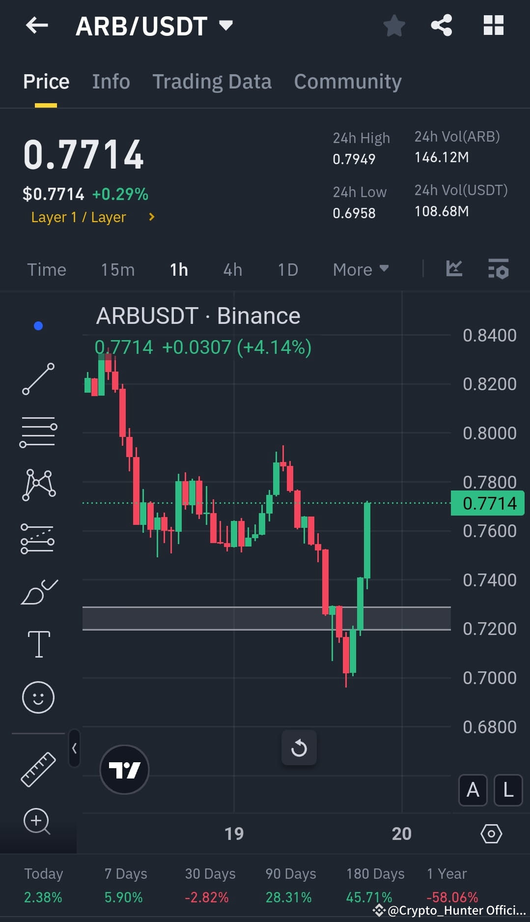 🚨$ARB /USDT Bull run Alert 🔥 💯 🚨 STRONG BULLISH REVERSA | Professor_Michael on Binance Square