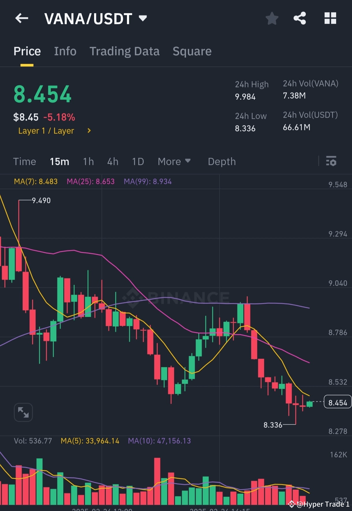 **🚀 Bullish Trend Alert for $VANA /USDT! 📈 A strong upwar | Hyper Trade ...
