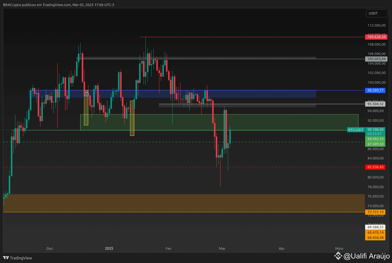 Analysis $BTC 03/05/2025 #BTC, we are moving slowly, but w | Ualifi ...