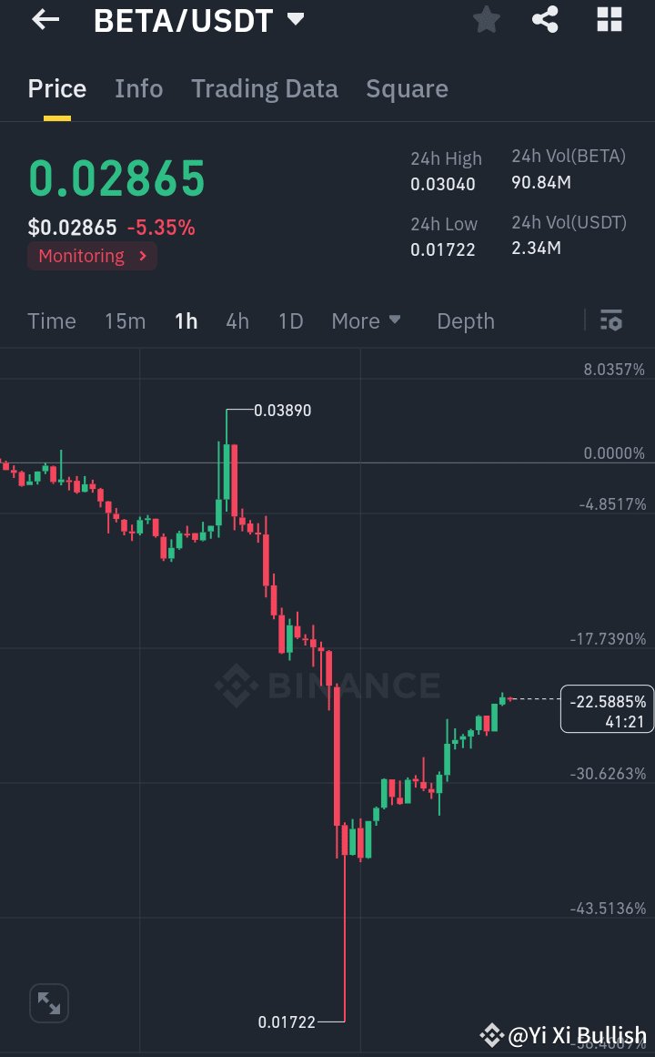 🚨 $BETA /USDT - Technical Analysis & Trade Signal 🎯 ⏳ C | Yi Xi Bullish on Binance Square