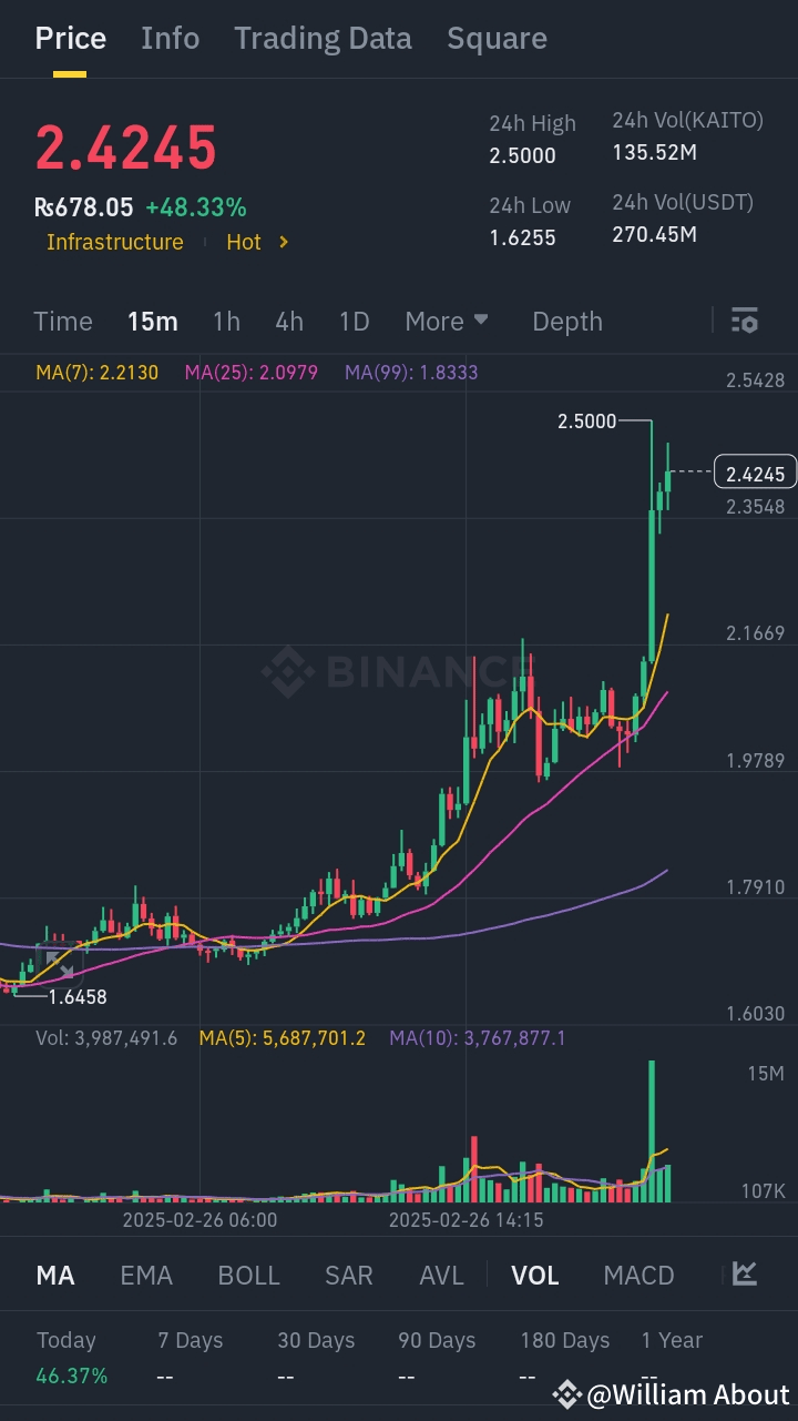 $KAITO SHORT LIQUIDATION ALERT! Massive Liquidation Hits | William About on Binance Square