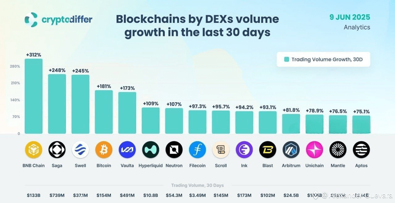 📊 Top blockchains by volume growth on DEX over the last 30 | Alexander ...