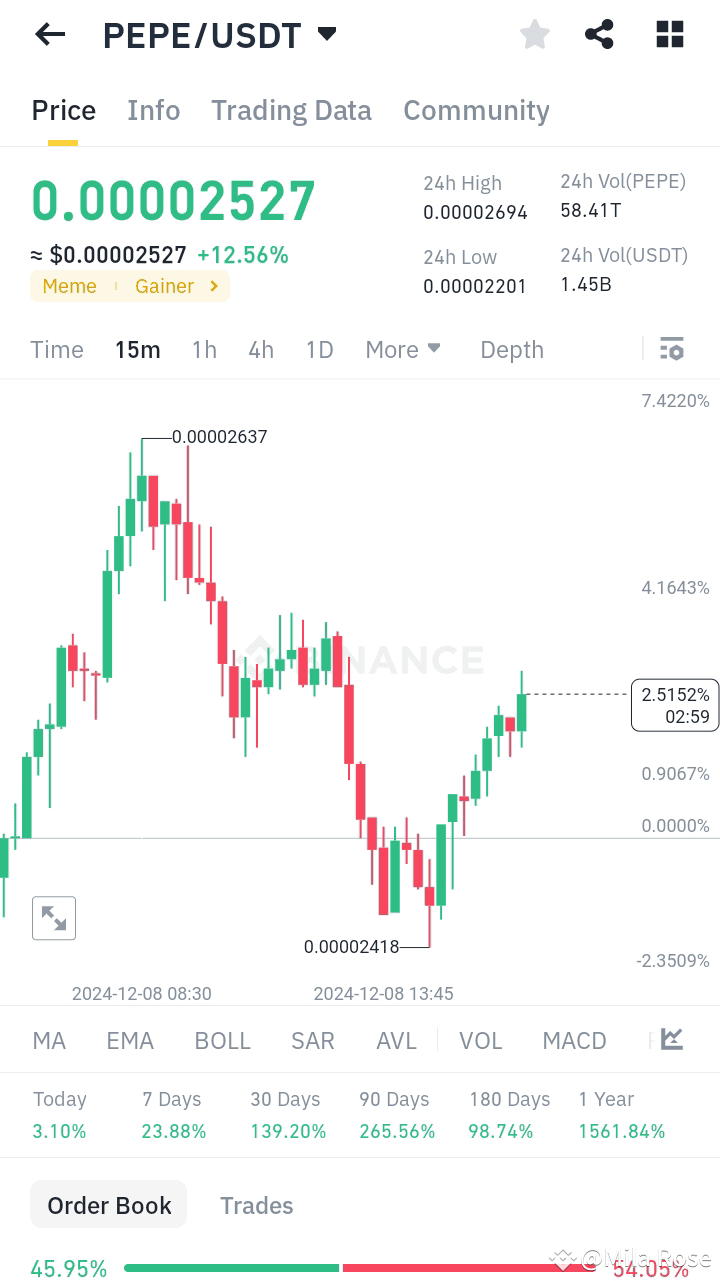 $PEPE /USDT Technical Analysis and Trade Strategy🎯🚀 Cur | Mila Rose on Binance Square