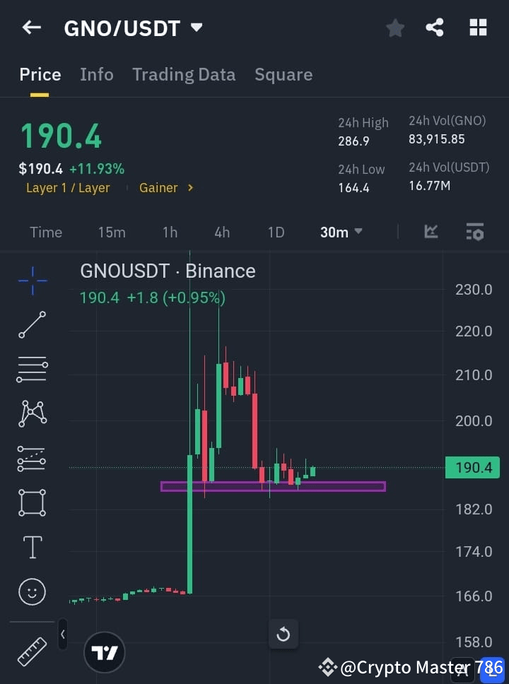 🚀 $GNO /USDT – Holding Key Support! Ready for a Rebound? 🔥 | Crypto Master 786 on Binance Square