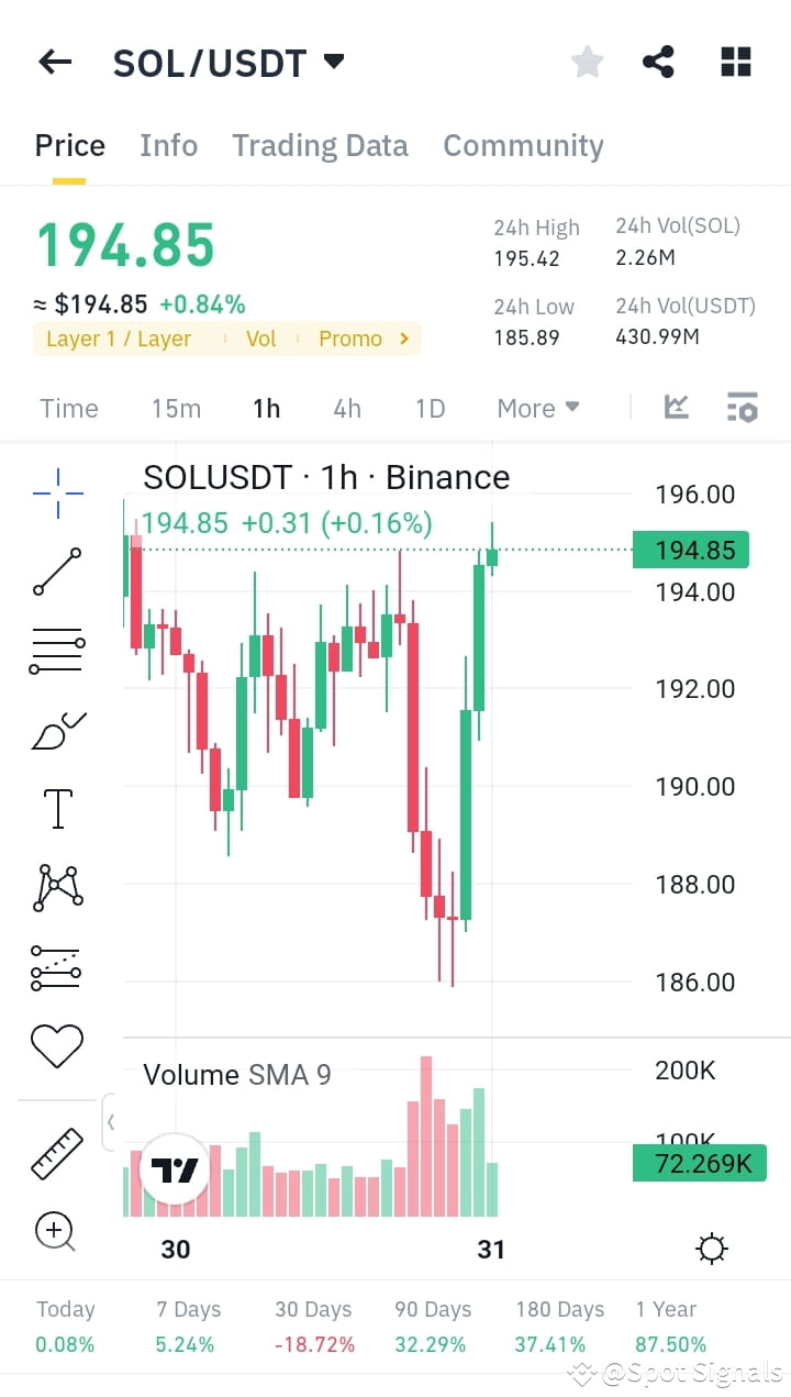 $SOL /USDT Trading Signal - Bullish Momentum Building guys | Spot Signals on Binance Square
