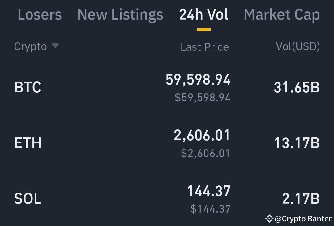 The crypto market is heating up, and all eyes are on $BTC , | Crypto Banter on Binance Square