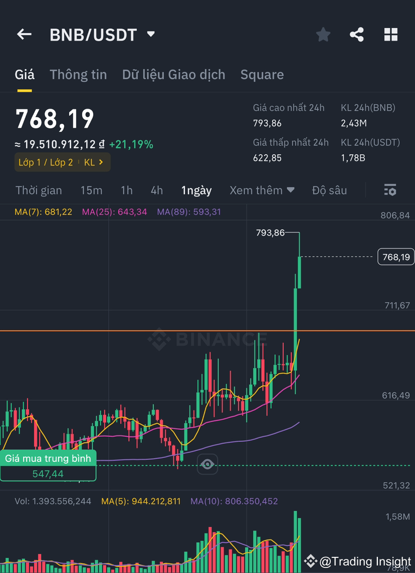 $BNB break Last month's frame. Note to limit shorting, do no | Trading Insight_DN on Binance Square
