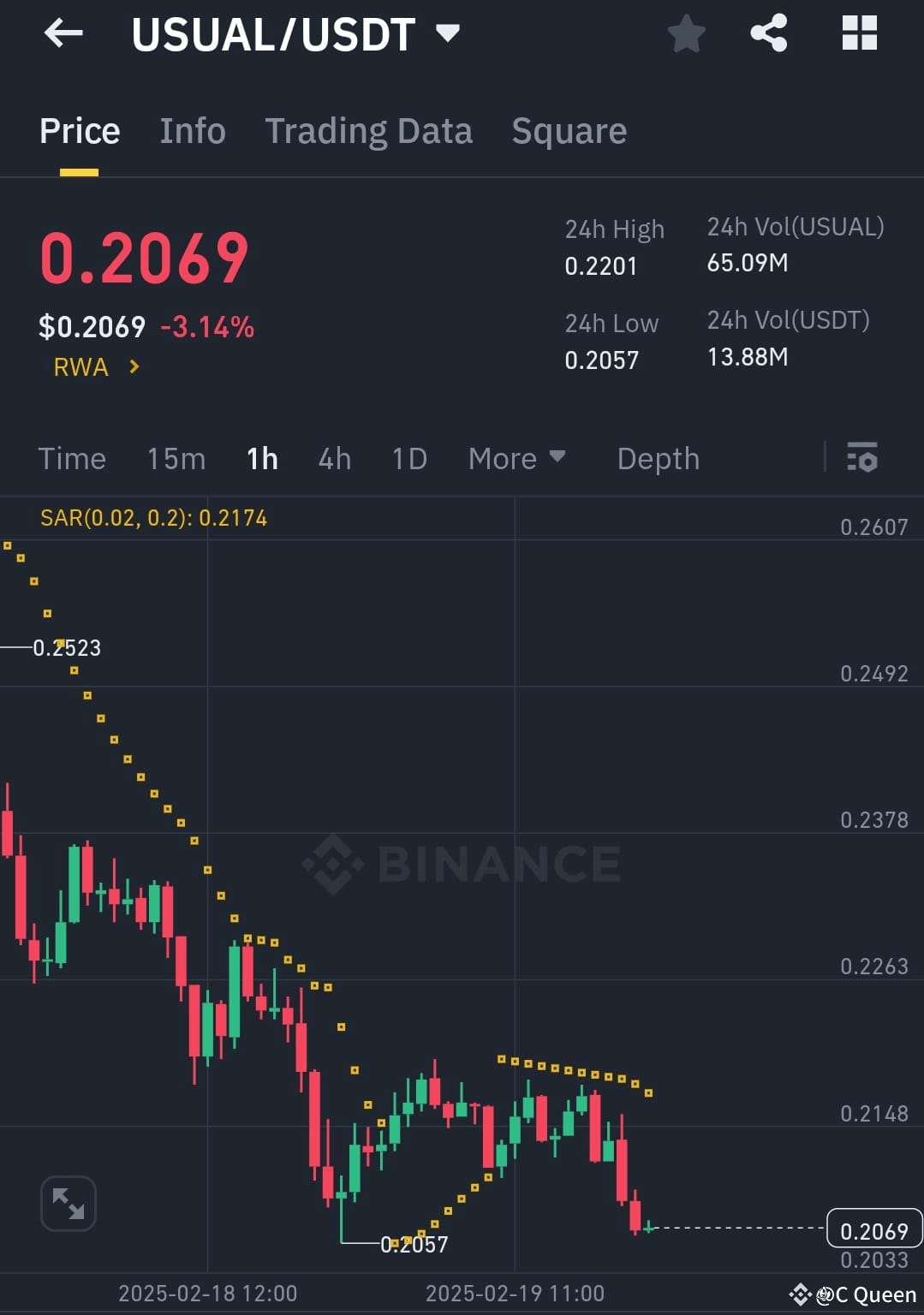 $USUAL /USDT – BREAKDOWN ALERT! SHORT SETUP ACTIVE Entry | C Queen on Binance Square
