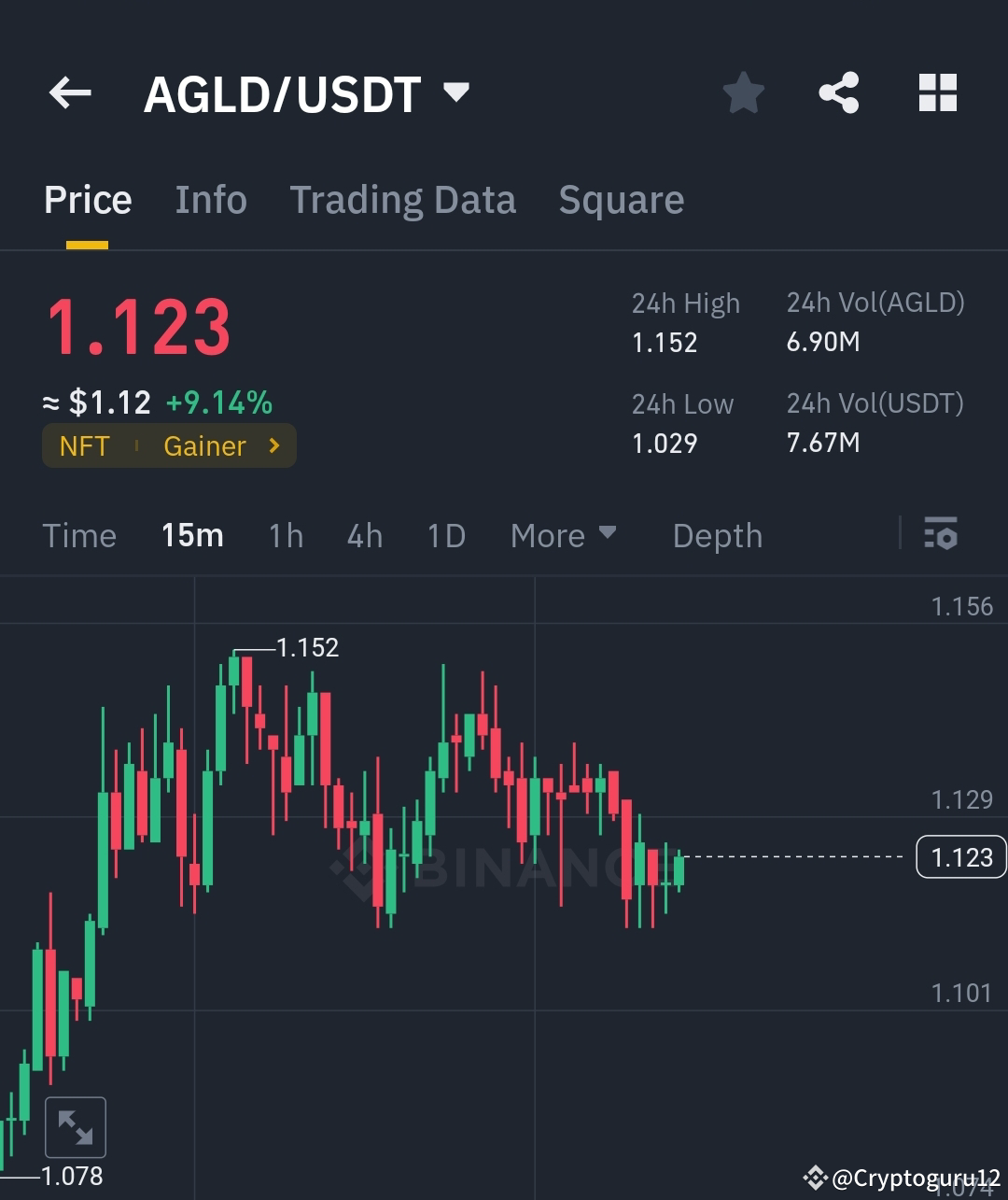 🚨 $AGLD /USDT TRADING SIGNAL ALERT ON 15-MINUTE CHART 🚨 T | Cryptoguru12 on Binance Square