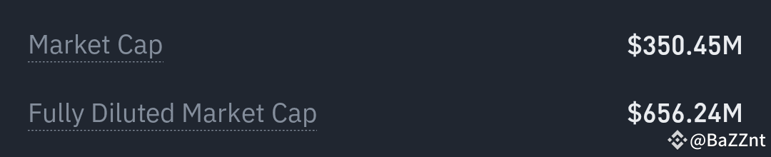 #MarketIndicator Understanding Market cap and Fully diluted | BaZZnt on ...