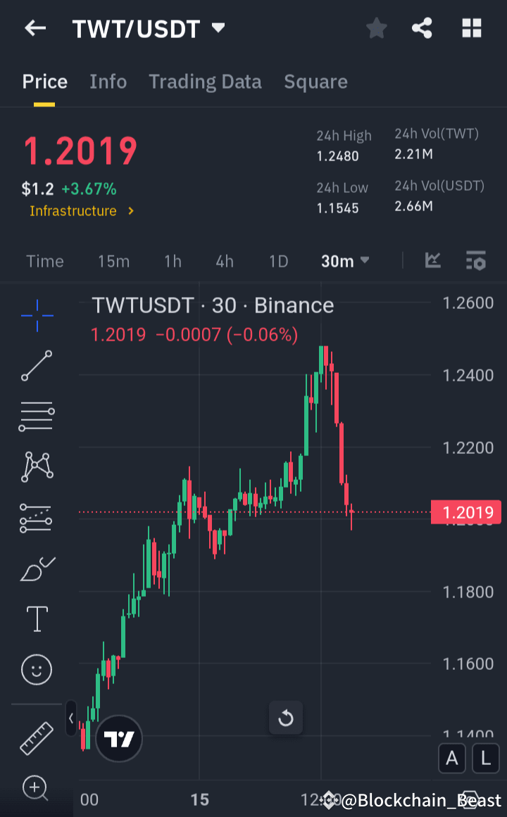 $TWT /USDT Short Trade Signal! 🔥💯 Hurry up, Take Profit 💰 | Blockchain_Beast on Binance Square