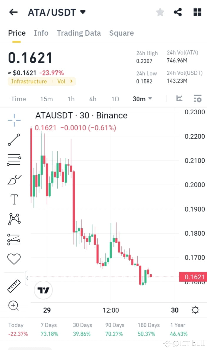 $ATA /USDT Trading Signal – Oversold Zone Opportunity! Entr | ICT bull on Binance Square