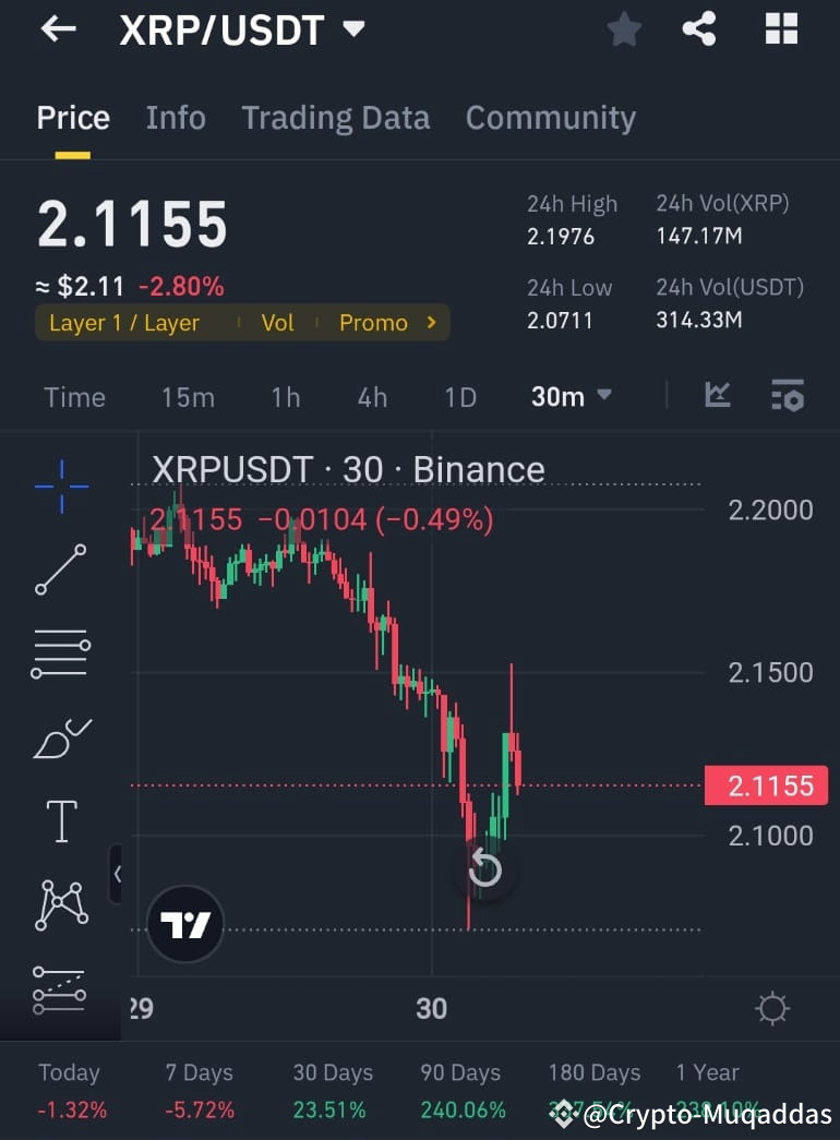 $XRP /USDT Short Trade Setup 🔥💯 📉 Entry: Below $2.1050 ( | Crypto-Muqaddas on Binance Square