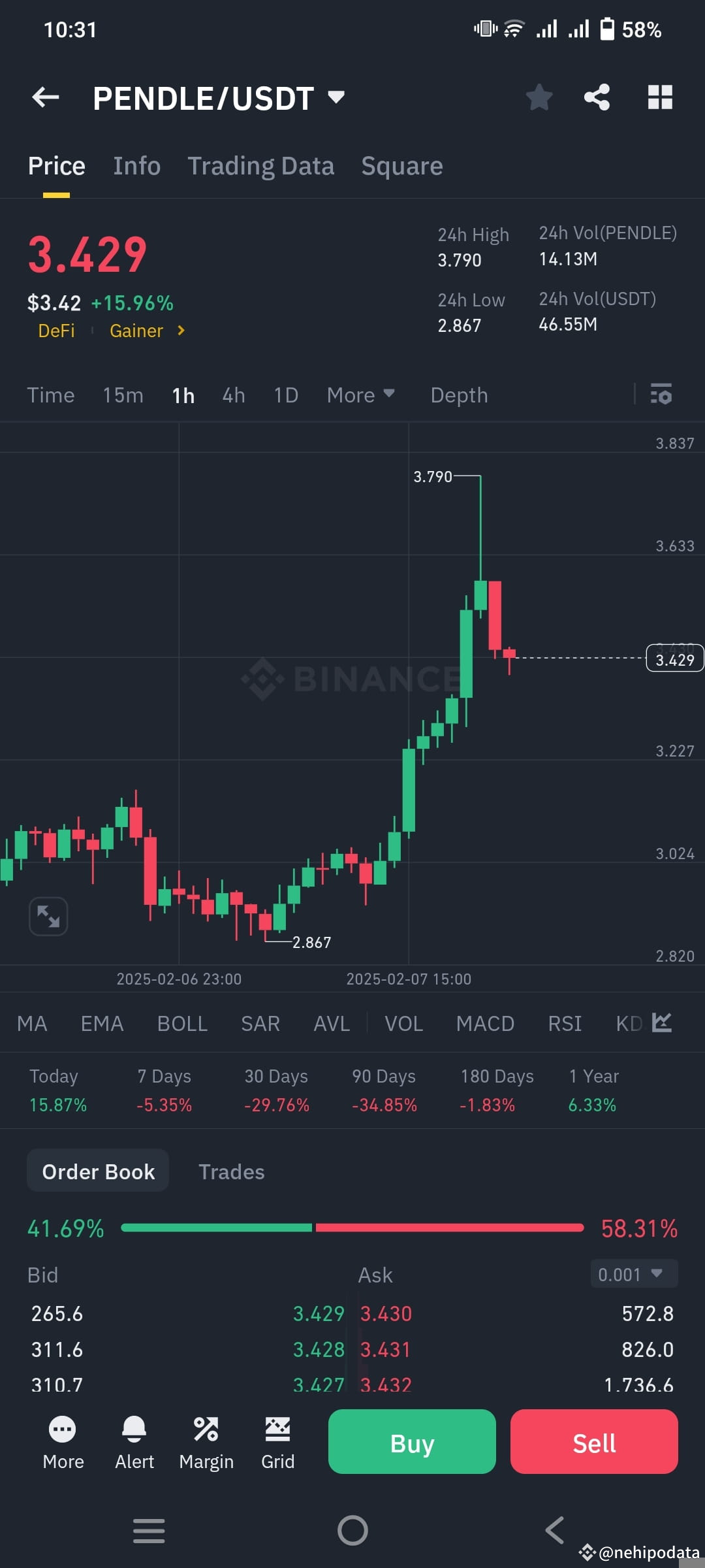 $PENDLE /USDT Trade Signal Position: Short Entry: $3.42 T | nehipodata on Binance Square