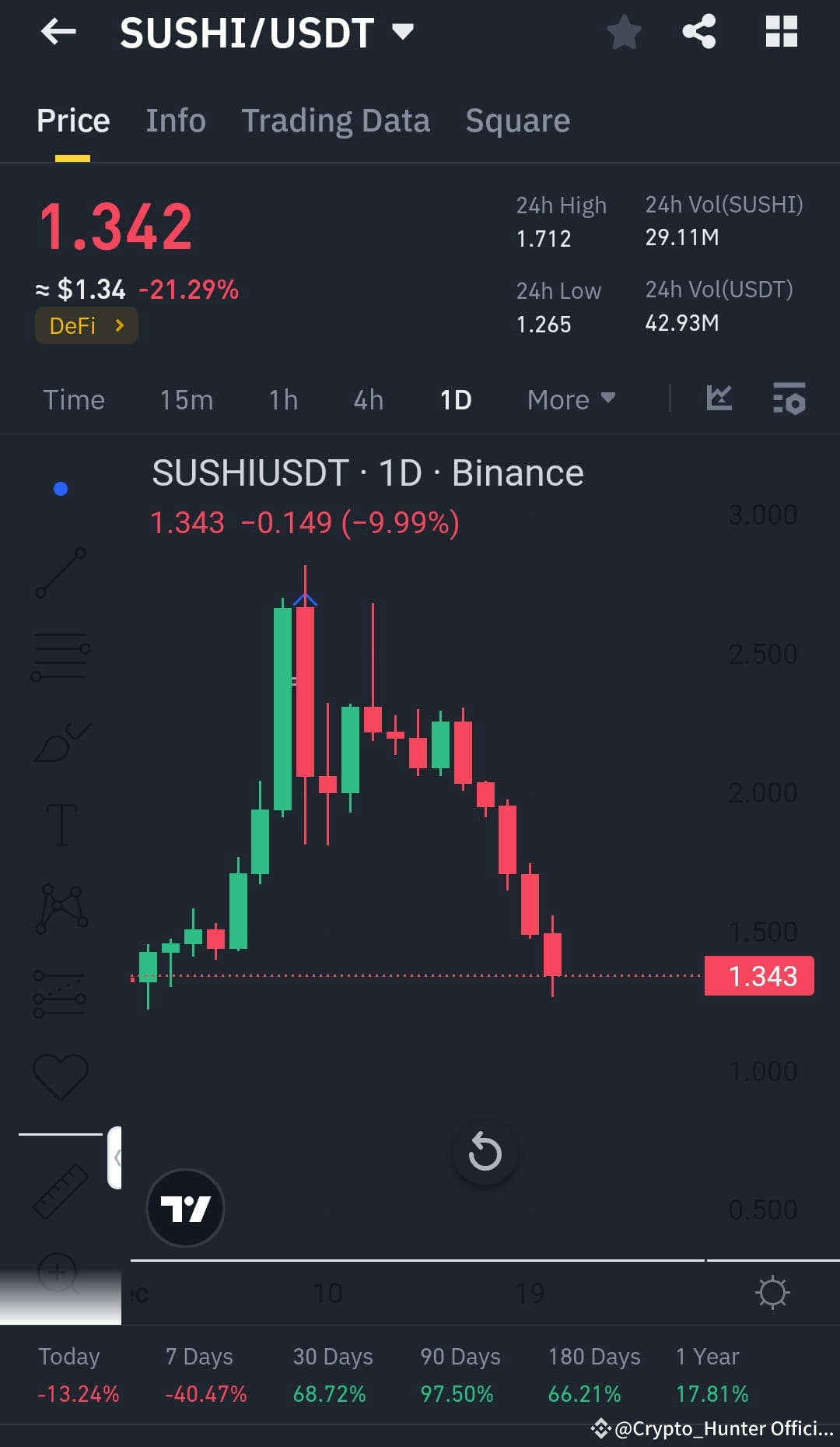 $SUSHI /USDT: 🍣 SUSHI SLIDES - BEARISH BREAKOUT The $SUSHI/ | Crypto_Hunter Official on Binance ...