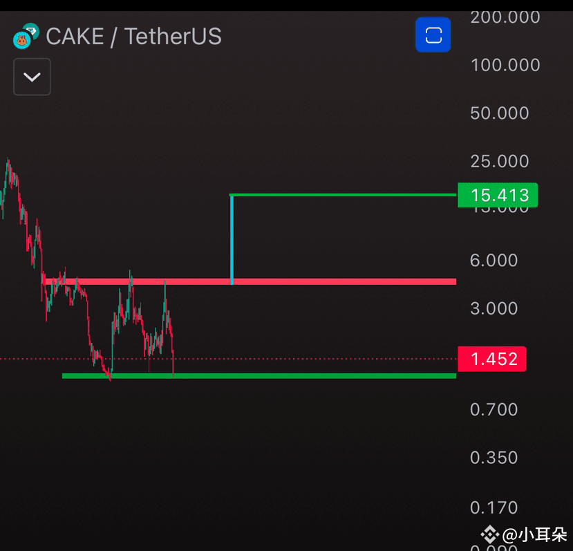 CAKE Cake Coin BNB's leading decentralized exchange! We are | 小耳朵 on ...