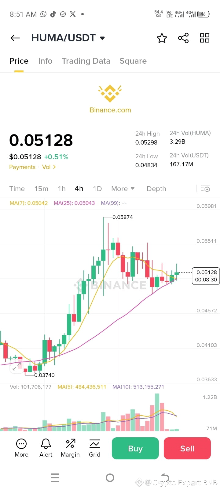 $HUMA 📊 HUMA/USDT Technical Analysis: Support & Resistance | Crypto Expert BNB on Binance Square