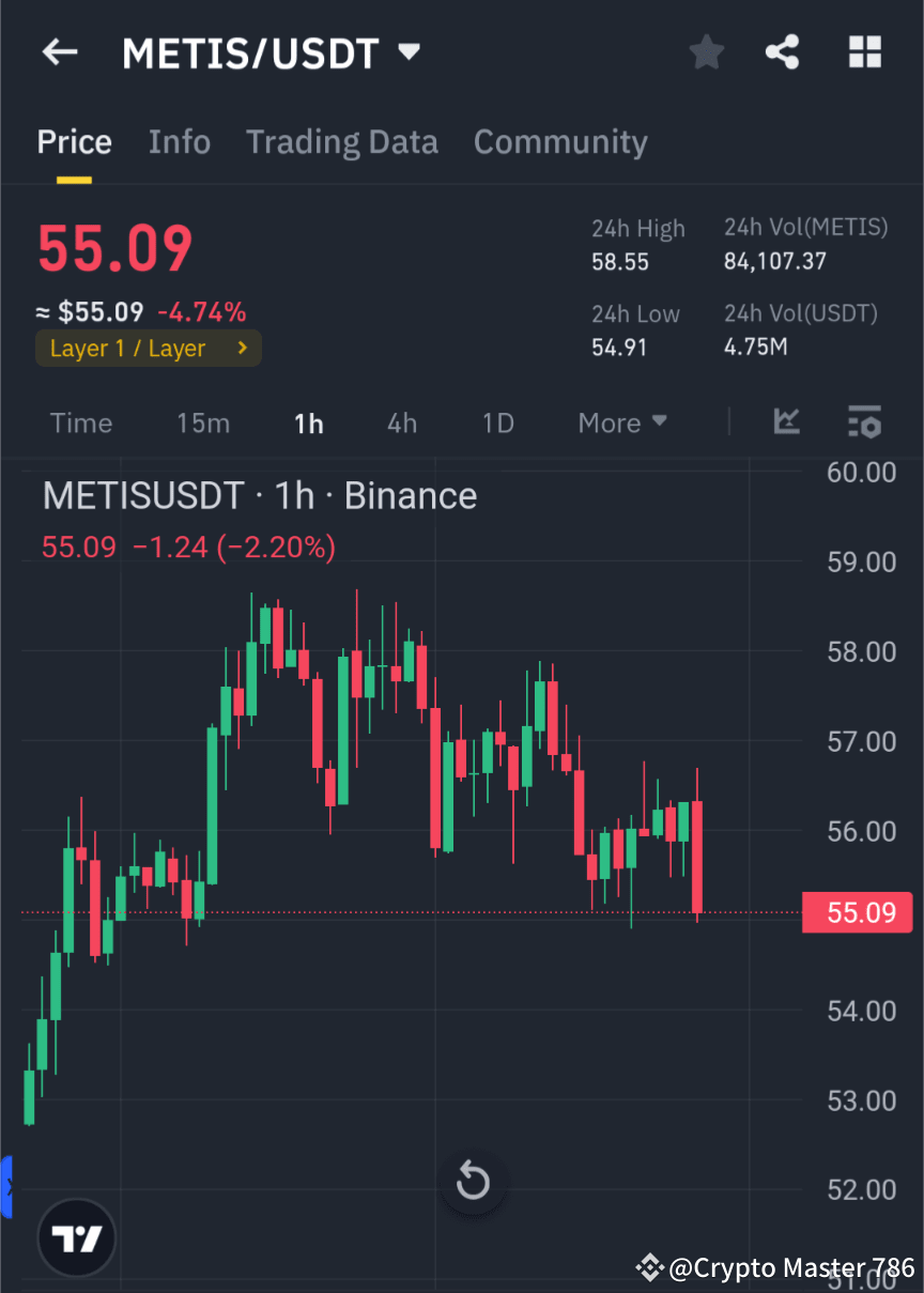 $METIS 📊 METIS/USDT Technical Analysis – Trading at $55.0 | Crypto ...