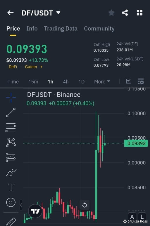 🚀 $DF /USDT - Bullish Momentum Alert! Can DF Break $0.10? | Eliza Ross on Binance Square