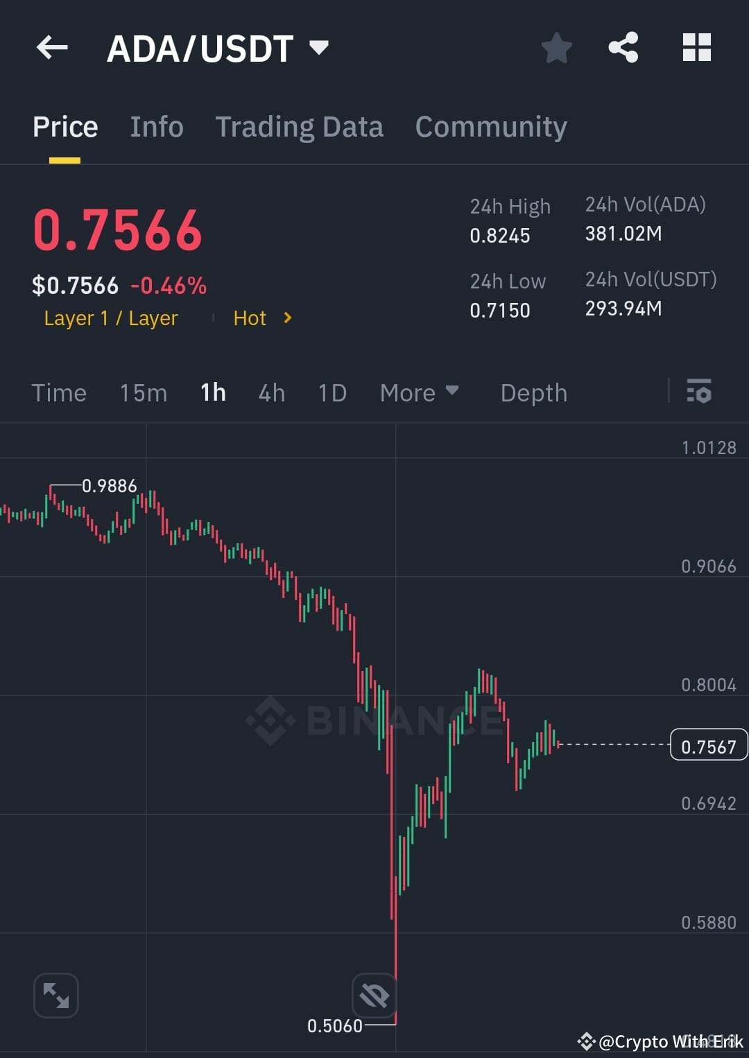 $ADA /USDT Trading Signal – Reversal in Progress After Major | Crypto With Erik on Binance Square