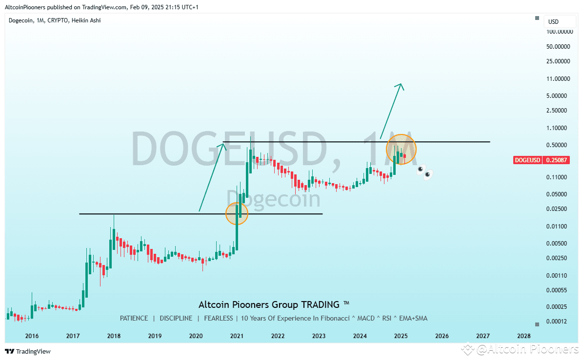$DOGE Will the 2020-2021 scenario be repeated again? Import | Altcoin ...