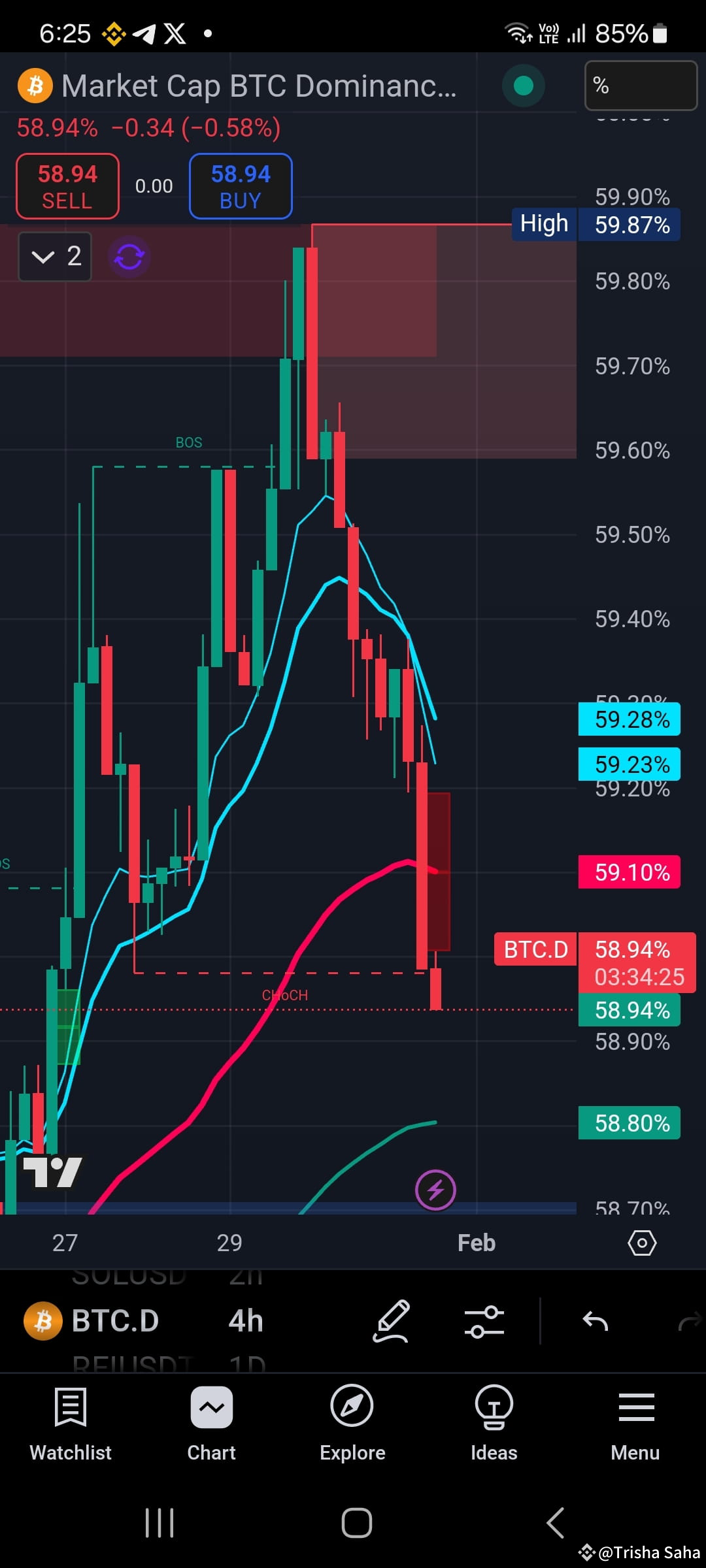 BTC Dominance Breakdown = Altseason Incoming?🤩🤩 #BTC.D do | Trisha Saha on Binance Square