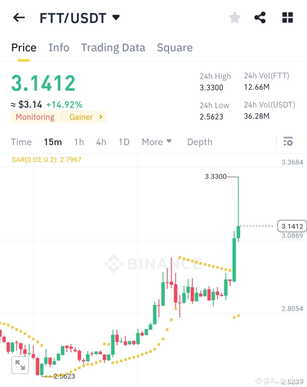 FTT/USDT Technical Analysis and Trade Signal Current Price: | Ruby Luna on Binance Square