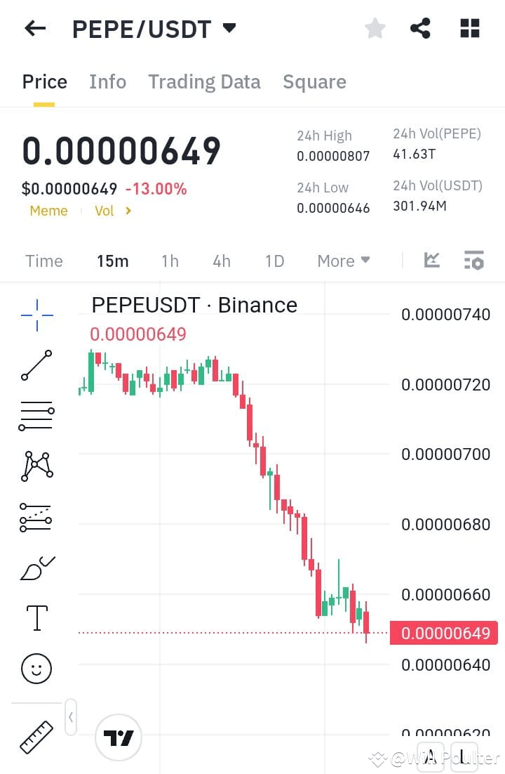 $PEPE /USDT DIPPING HARD – WILL BULLS STEP IN? #PEPE /USDT | Will Poulter on Binance Square