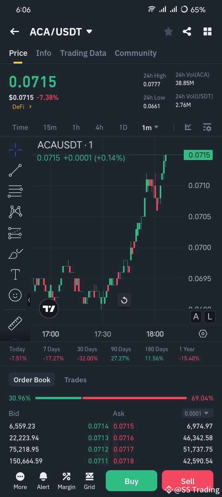 $ACA /USDT Trading Update 🌟 Trade Entry: Enter at 0.0715 S | SS Trading on Binance Square