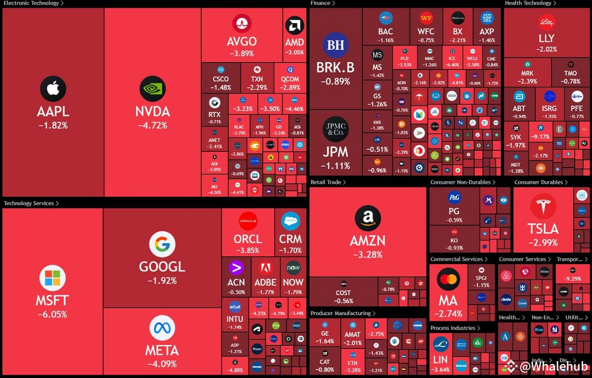 Yesterday, $960 billion was wiped out from the US stock mark | Whalehub on Binance Square
