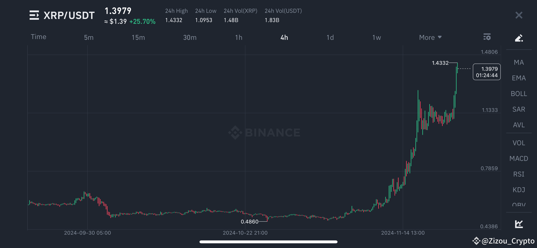 $XRP XRP/USDT 4-Hour Time Frame Analysis 🕒 Technical Ove | Zizou_Crypto on Binance Square