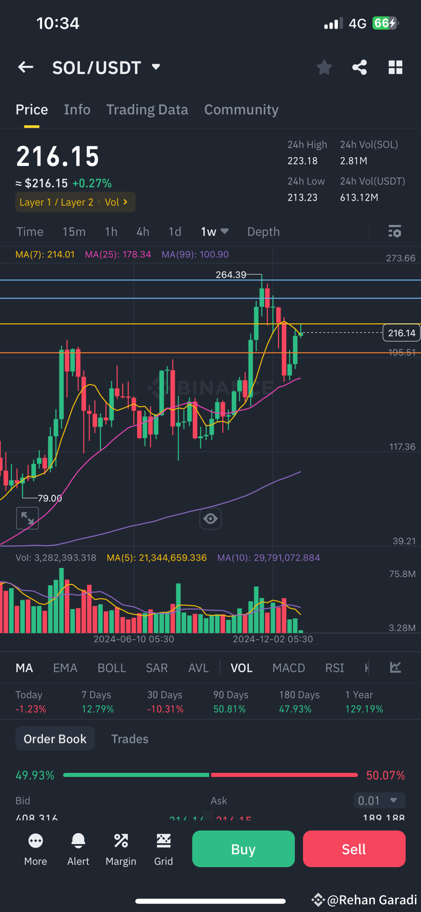 BUY ALERT ‼️ $SOL which made a 1000x pump in previous Bul | Rehan ...