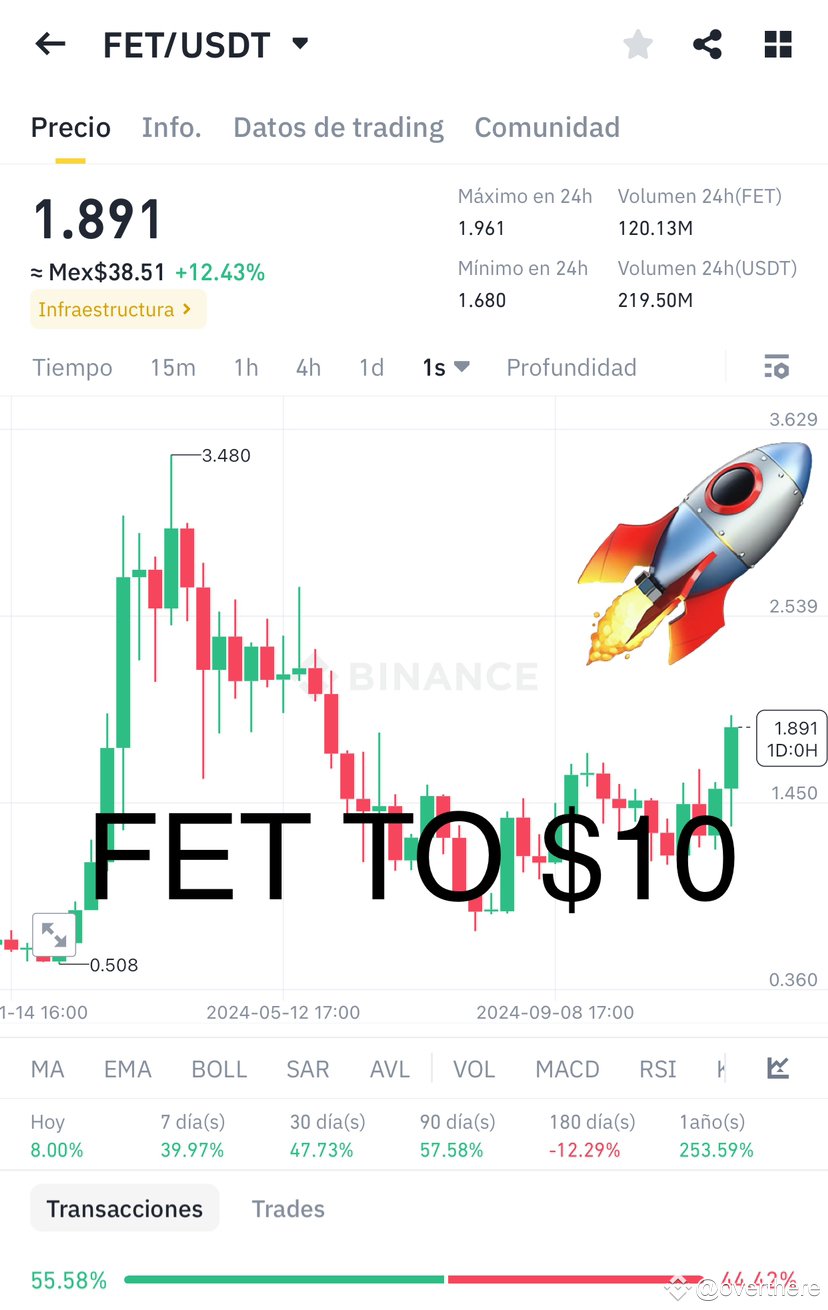 🚀 Fetch.ai's FET Token is Booming! 🚀 📈 Current price: $1 | overthere on ...