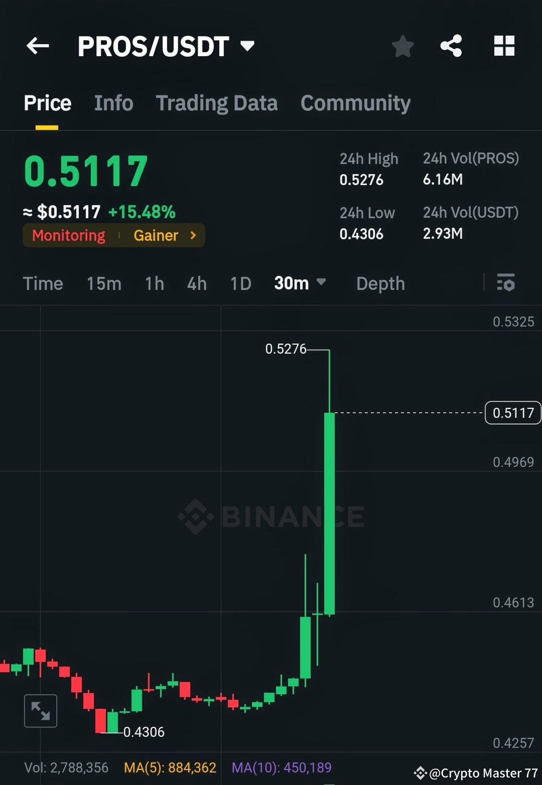 $PROS 🚀 Binance Bullish Trade Signal: PROS/USDT 🚀 📈 C | Crypto Master 77 on Binance Square