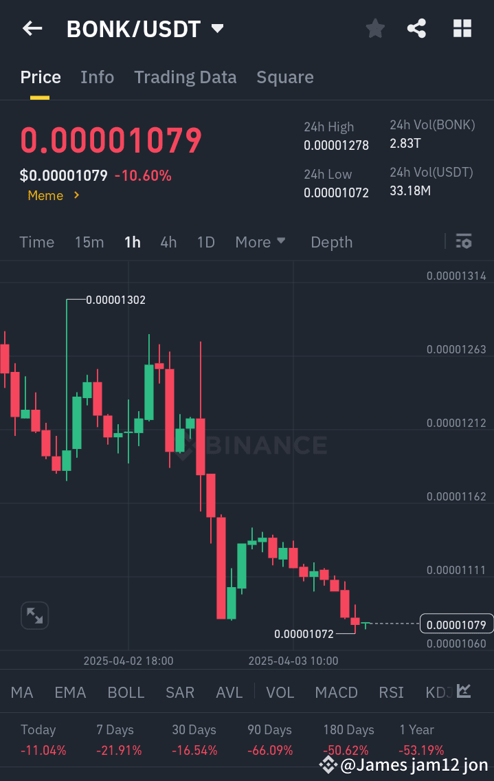 $BONK BONK/USDT Short-Term Trade Setup: * Timeframe: 15-m | James jam12 jon on Binance Square