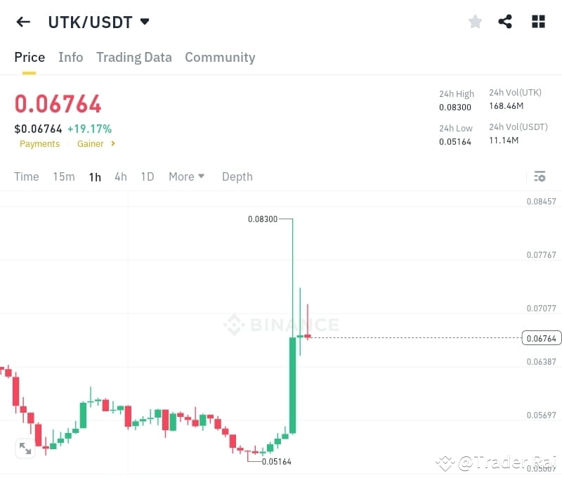$UTK /USDT Trading Signal 🚀 - Bullish Surge in Action! M | Trader Rai on Binance Square