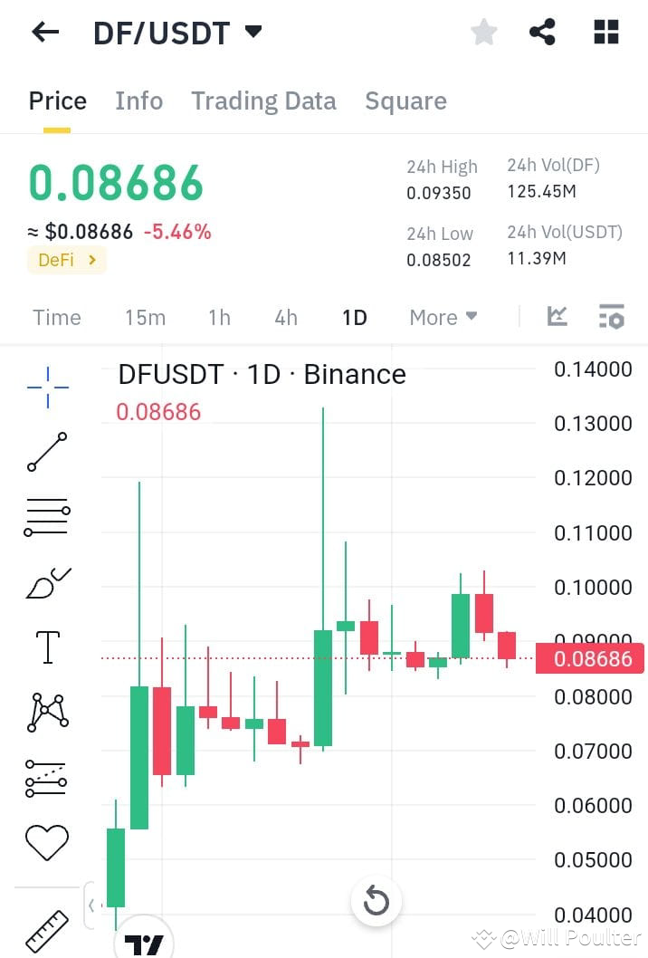 $DF /USDT: Unleashing DeFi’s Hidden Gem on Binance! 🌟 🌐 T | Will Poulter on Binance Square