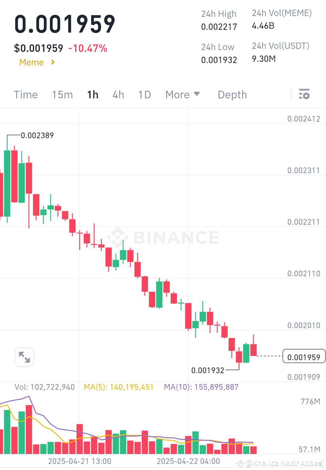 $MEME Hype Fading? Is $MEME About to Pull Back from Here? | Khalida ...